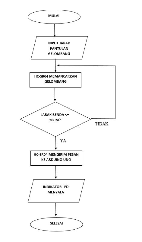 simulasi tempat parkir menggunakan sensor ultrasonik