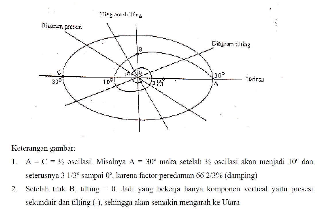 Pedoman Gasing (Gyro Compass), Hukum-hukum gasing, Kedudukan Gyro-Scope ...