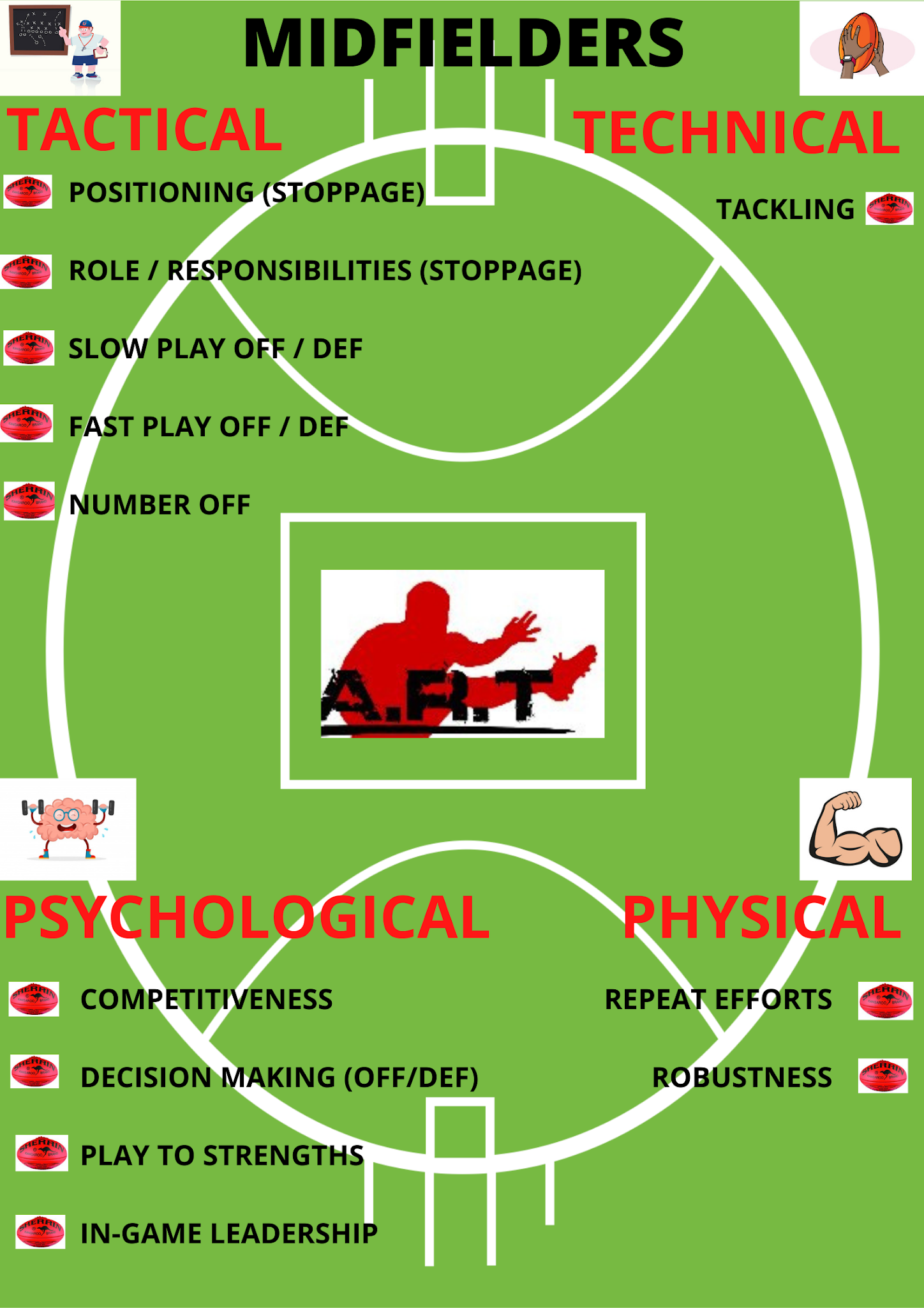 AFL / Aussie Rules Football Training: POSITION SPECIFIC GAME MODELLING ...