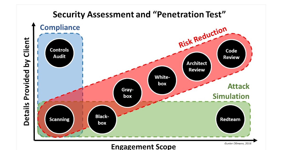Technicalinfo.net Blog: Navigating the "Pentest" World