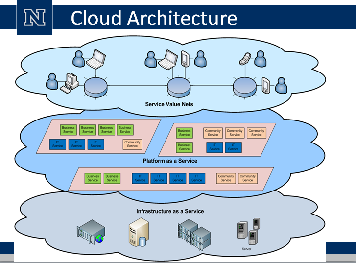 Cloud computing concepts and architecture - Dot Net Tutorial for ...