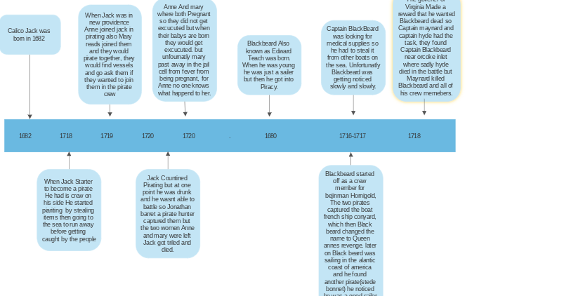 Manuk: Pirates Timeline
