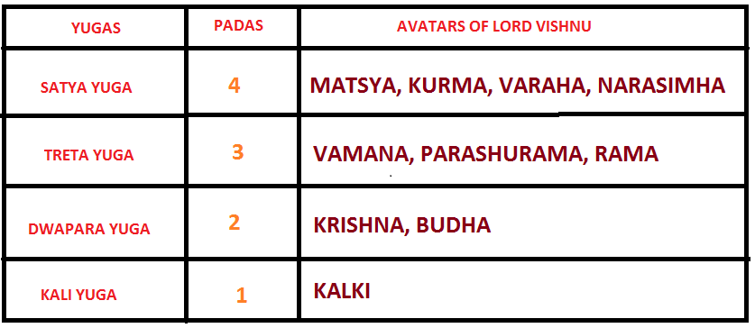 RUTHWIZ: YUGAS AND AVATARS OF LORD VISHNU