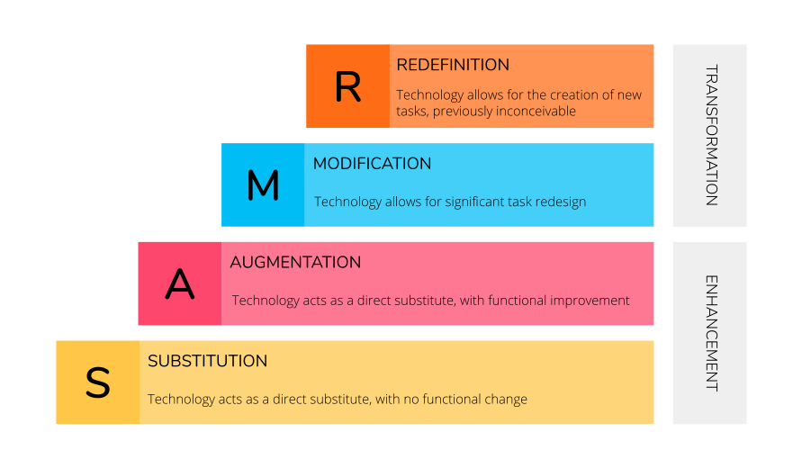 SAMR Model
