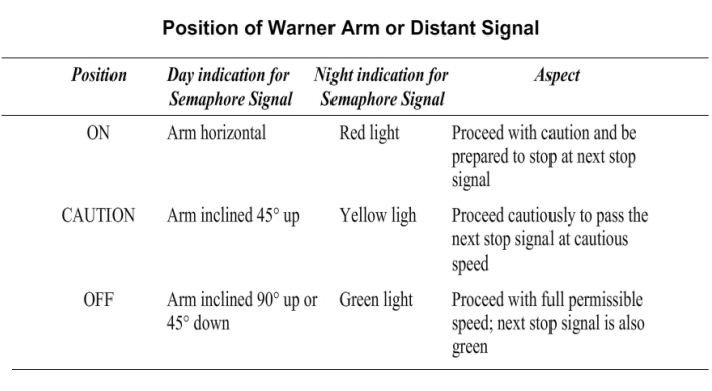 Civil Engineering: Warner/distant Signal