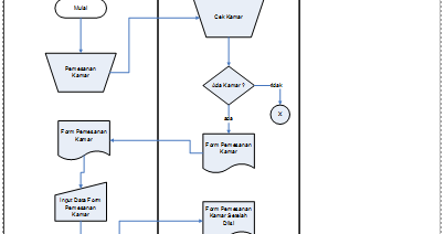 Document Flow Diagram dan System Flow Diagram suatu Proses Bisnis