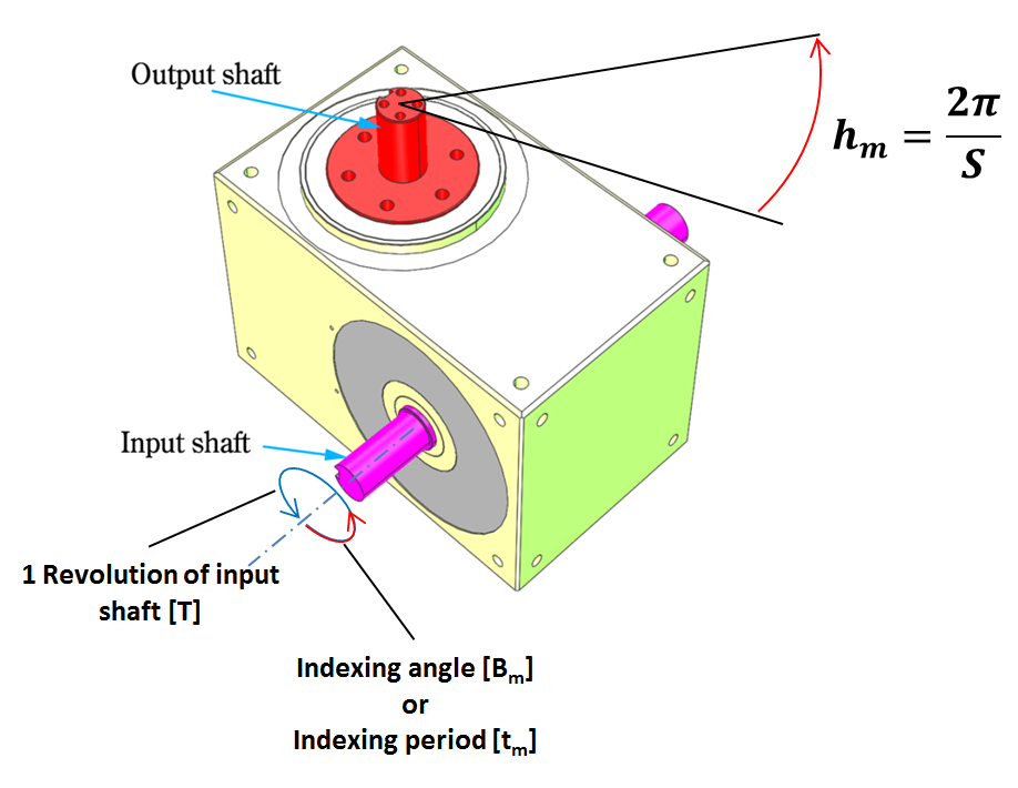 Example of rotary indexer sizing calculation for table plate drive ...