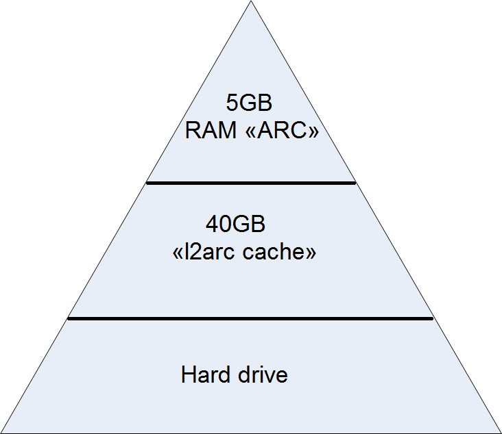 Vincent Dumouchel: Test: Zfs «l2arc» with Intel SSD