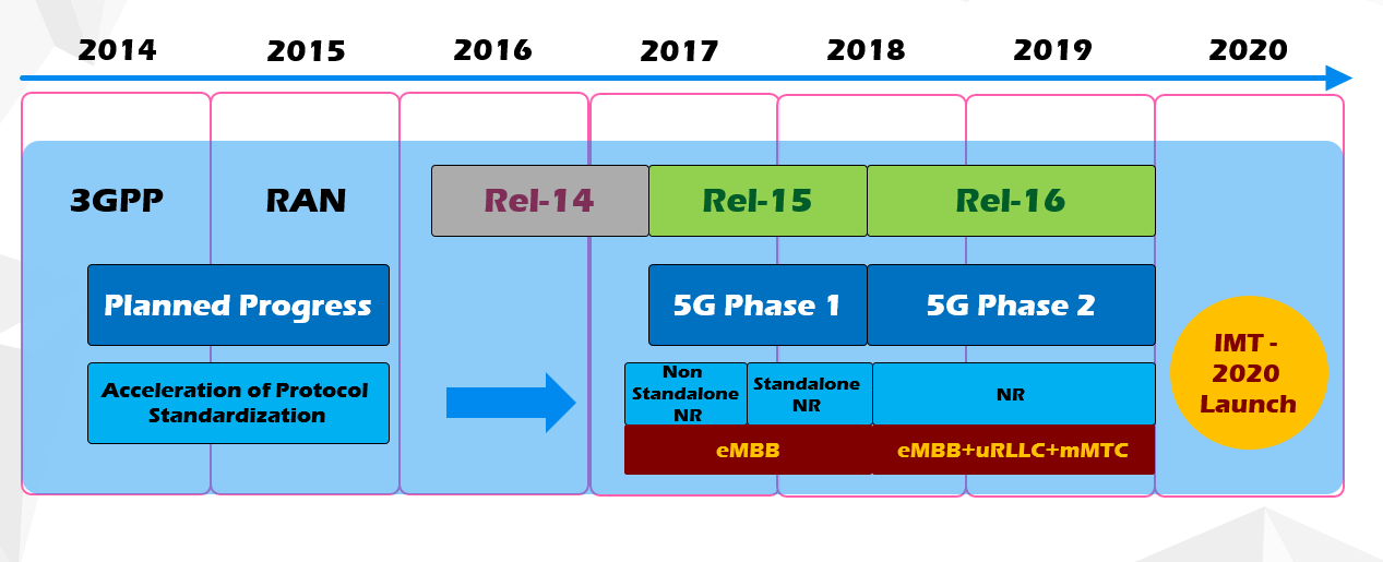 5G Standard Evolution and Key Performance Targets