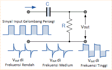 High Pass Filter (HPF) - Filter Pasif - Belajar Elektronika