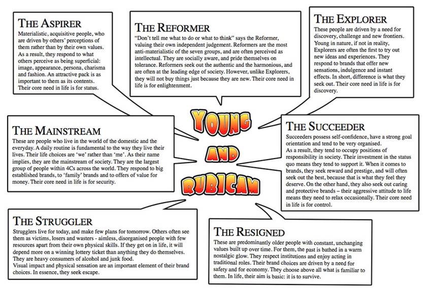 GCSE Year 1 Media: Audience: Psychographics