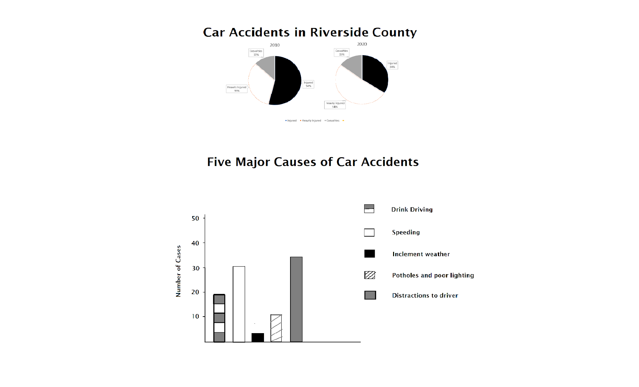 Ielts Writing Task 1 - Combined Graph (pie Charts And Bar Graph)