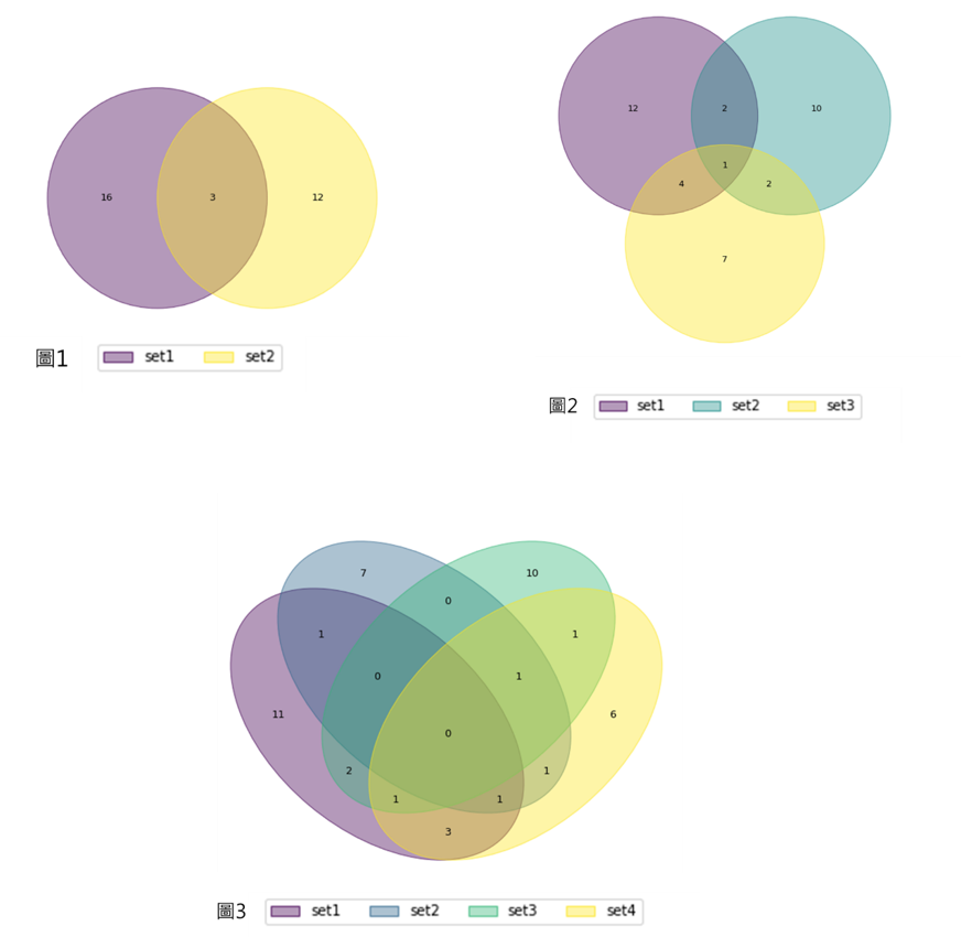 使用python繪製Upset plot