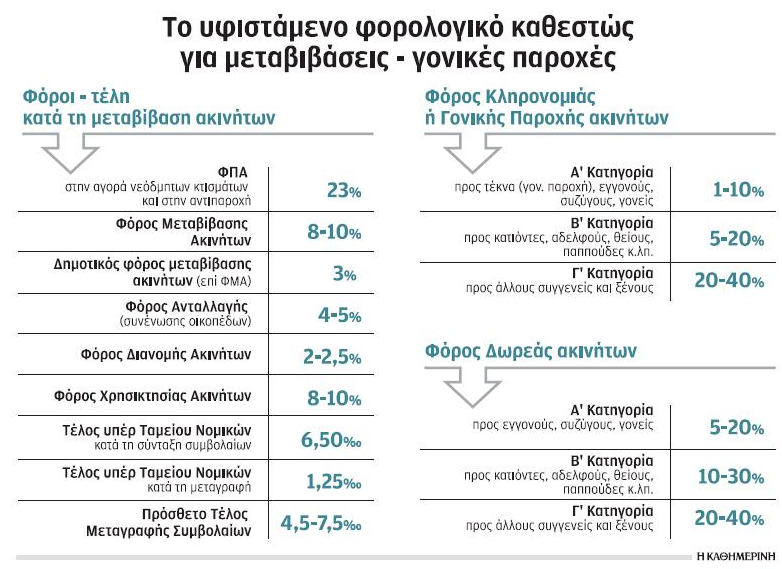 ΝΕΟΣ ΕΝΙΑΙΟΣ ΦΟΡΟΣ ΓΙΑ ΤΑ ΑΚΙΝΗΤΑ ΜΕ ΚΛΙΜΑΚΑ 0,1%-2% - ΠΙΣΩ ΑΠΟ ΤΗΝ ...