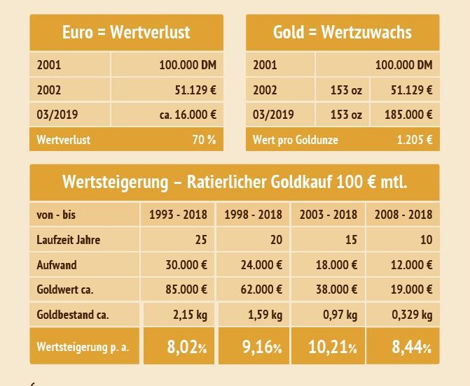 DGM Gold: Gold Sparbuch / Gold monatlich ansparen / Goldsparplan ...