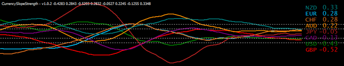 Indicators Currency Slope Strength | Forex Cikarang