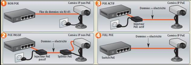 A.B.C du RESEAU : Les bases pour comprendre et créer un réseau local: POE