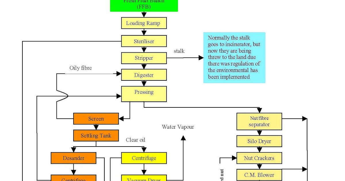 Cpo Process Flow Chart Process Refinery Physical Cpo Bcl Chart ...