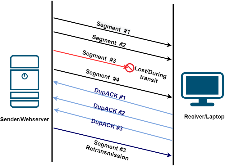 TCP Fast Retransmission and TCP DupACKs