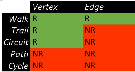 What is the difference between Walk, Trial, Path, Circuit and Cycle ...
