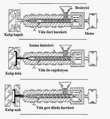 Plastik Enjeksiyon Yöntemi ve İşlemi