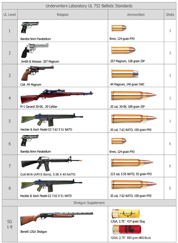 Vintage Outdoors: UL Ballistic Armor Level Standard Chart With Gun Examples