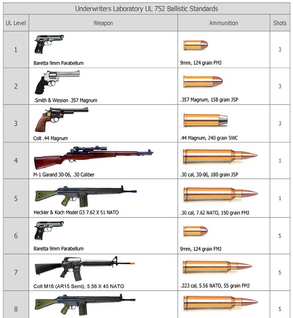 Vintage Outdoors: UL Ballistic Armor Level Standard Chart With Gun Examples