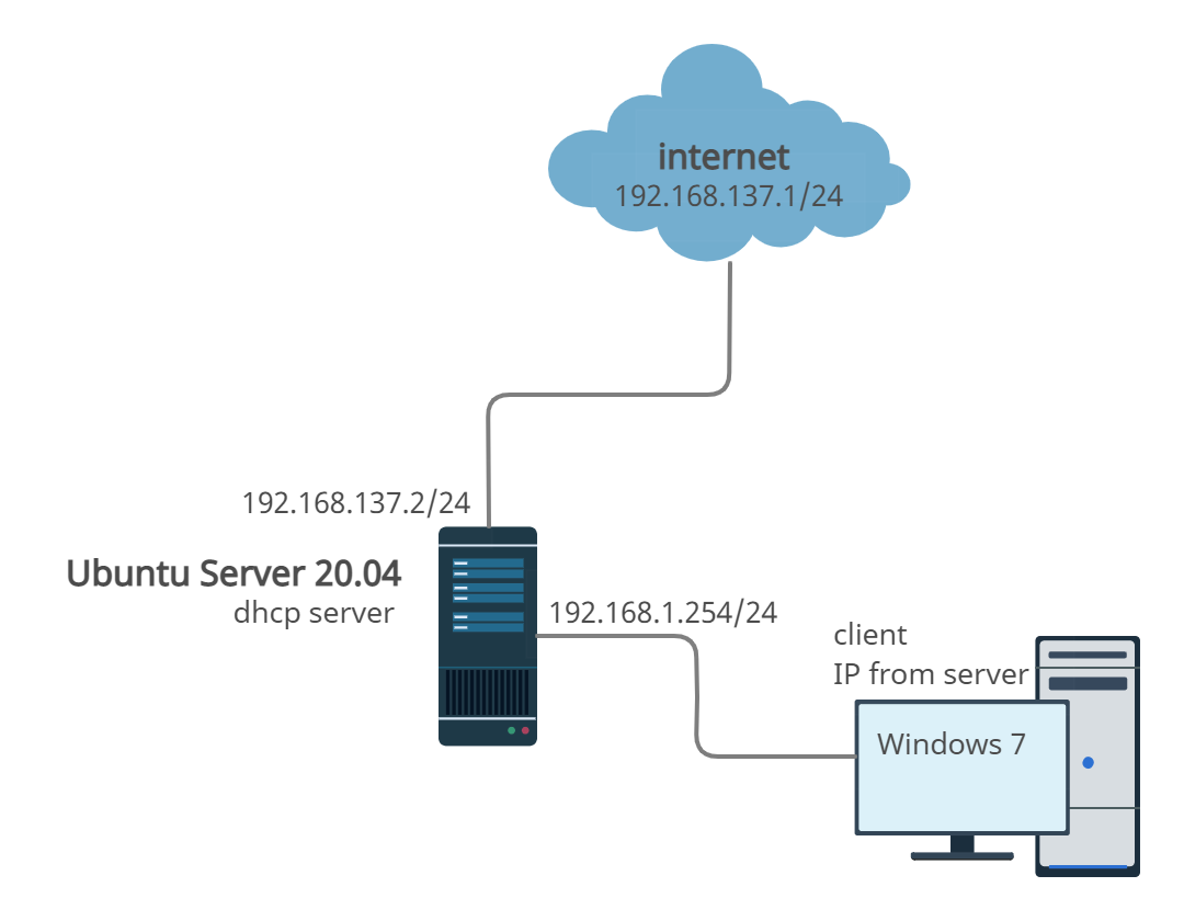 Setting DHCP Server Ubuntu Server 20.04