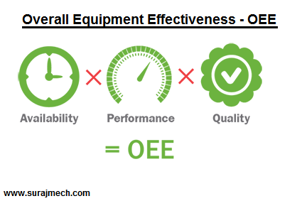Overall Equipment Effectiveness - OEE