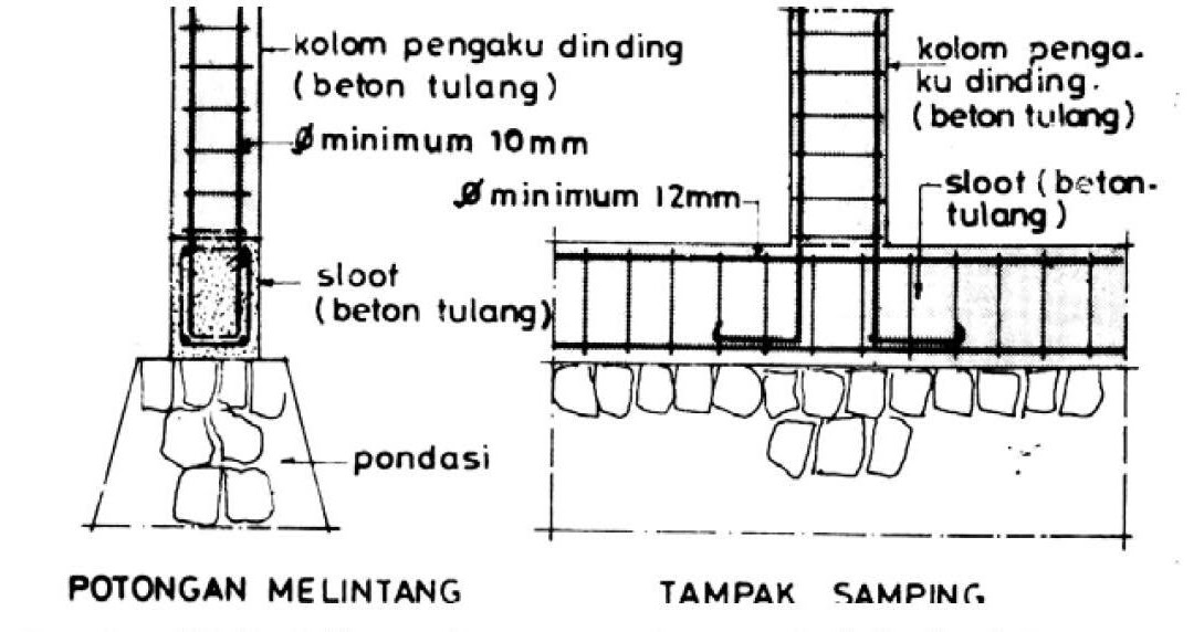 Apakah Fungsi Sloof pada Bangunan