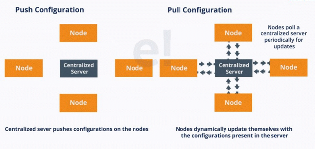 Configuration Management and Tools in DevOps - New Technology