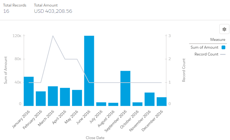 Salesforce Report Bar Chart With Cumulative Line Chart