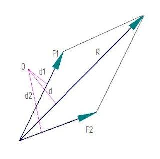 Varignon's principle of moments | Varignon's Theorem | STUDY4MECHANICAL ...