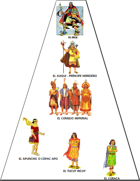 LOS INCAS: ORGANIZACIÓN SOCIAL Y POLÍTICA.