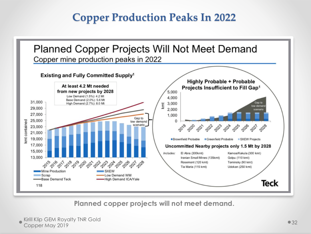 Kirill Klip: Energy rEVolution Supply Chains: Copper Demand Set To ...