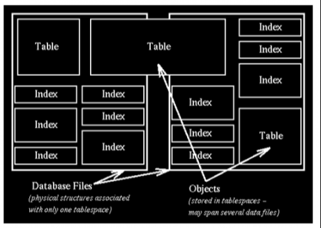 Sreenu Oracle DBA: Oracle Database Architecture