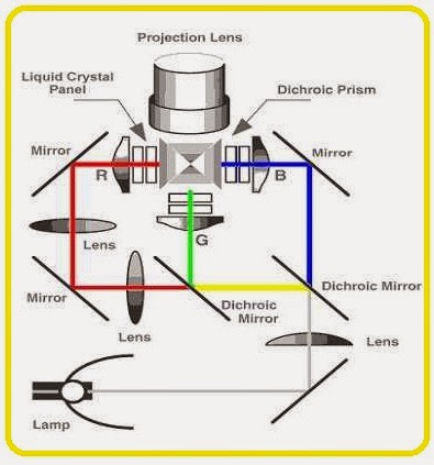 How does projector work? ~ Electrical Engineering Pics