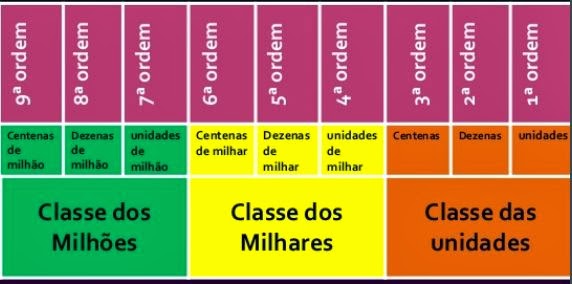 AULA PARA O 4º ANO - PROFESSORA LEONICE - Classe e ordem dos números