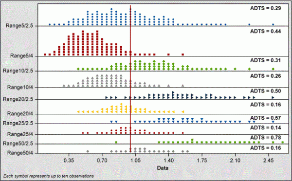 A Study of Estimates of Sigma in Small Sample Sizes | Process News