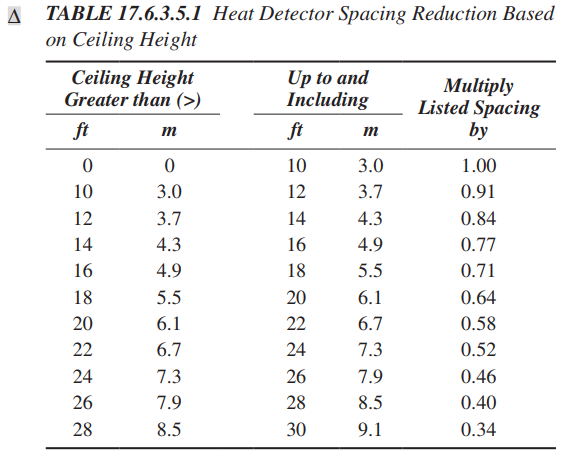 Heat Detector Spacing for high Ceiling According to NFPA 72 - Fire ...