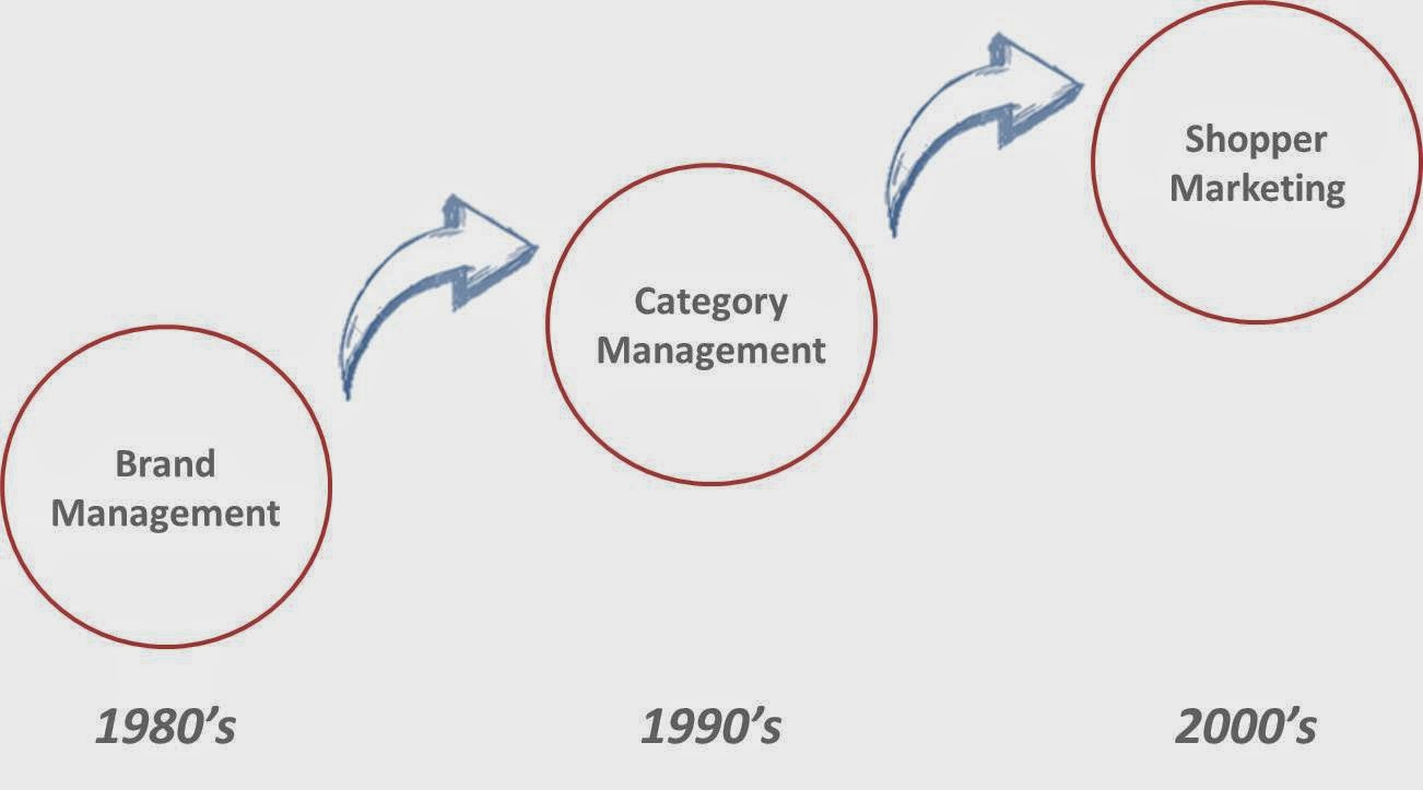 FMCGers: What is Trade Marketing