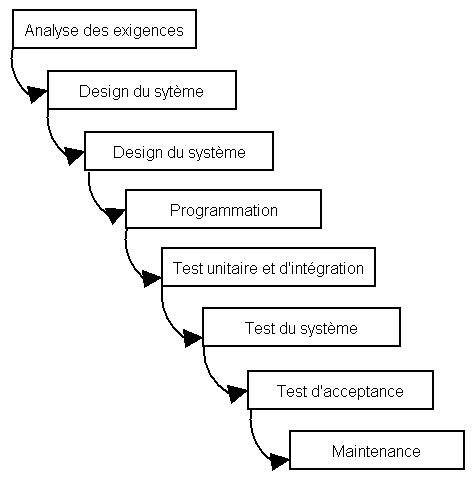 La boîte à prog: Modèle de cycle de développement