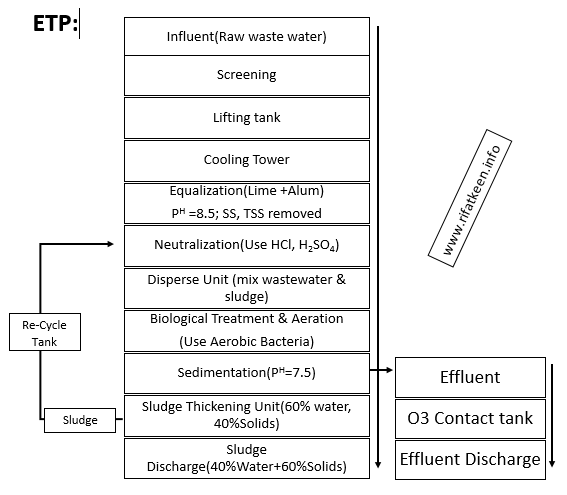 About ETP and Function of ETP in textile industries - Rifat Sikder