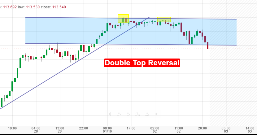 Double Top Reversal : รูปแบบการกลับตัวของแท่งเทียน