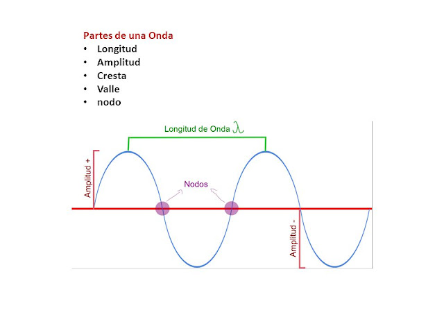 PARTES DE UNA ONDA