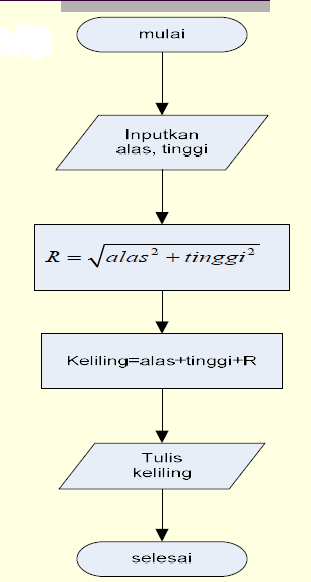 Algoritma Dan Flowchart Menghitung Luas Segitiga Siku Siku Imagesee