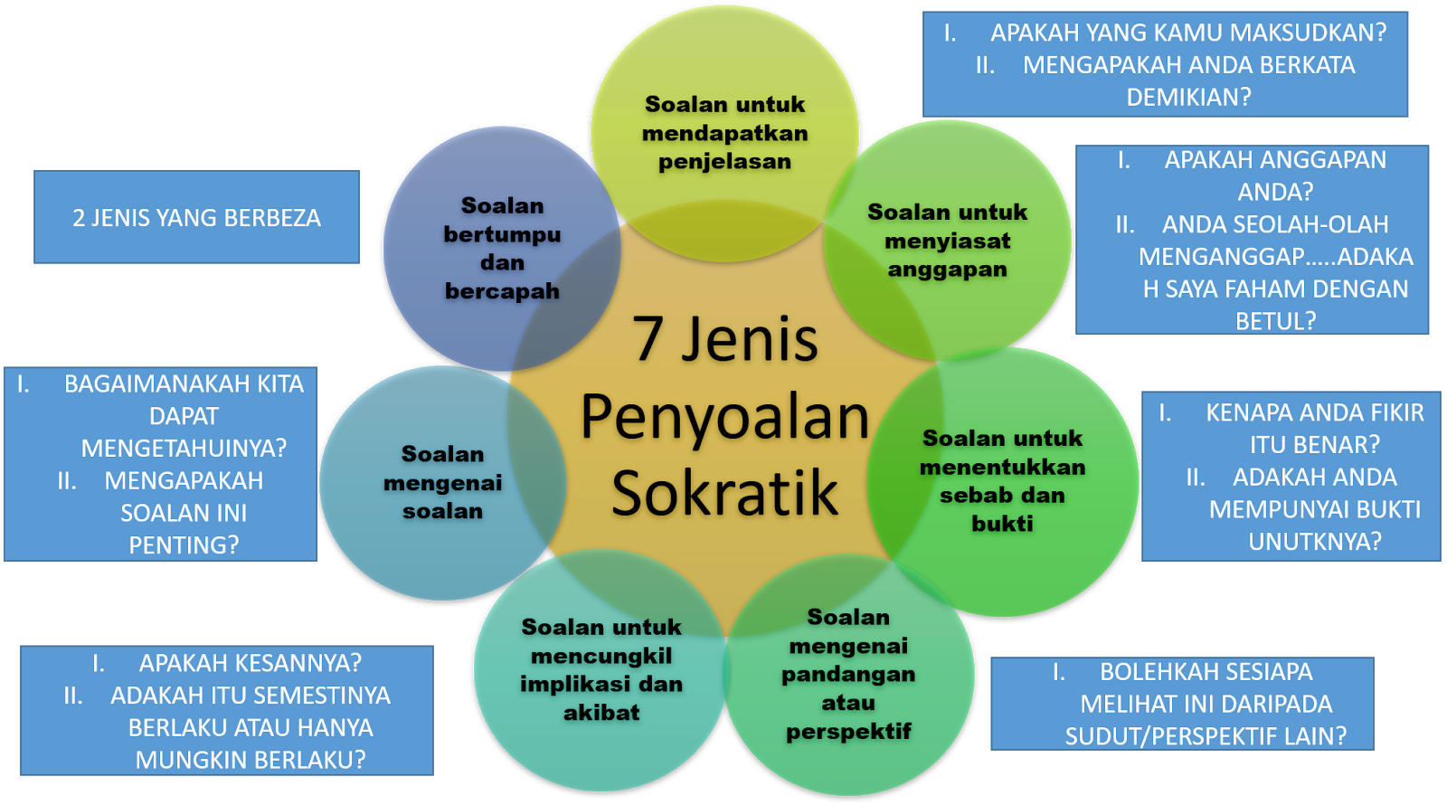 PENYOALAN SOKRATIK