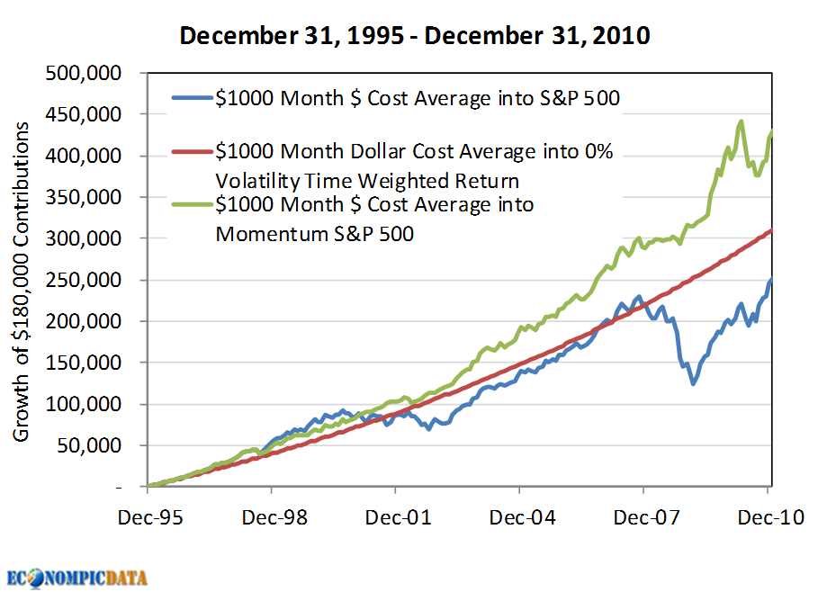 EconomPic: Combining Momentum and Dollar Cost Averaging for Smoother ...