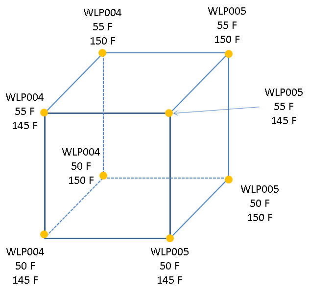 Distractions: Factorial Design of Experiments