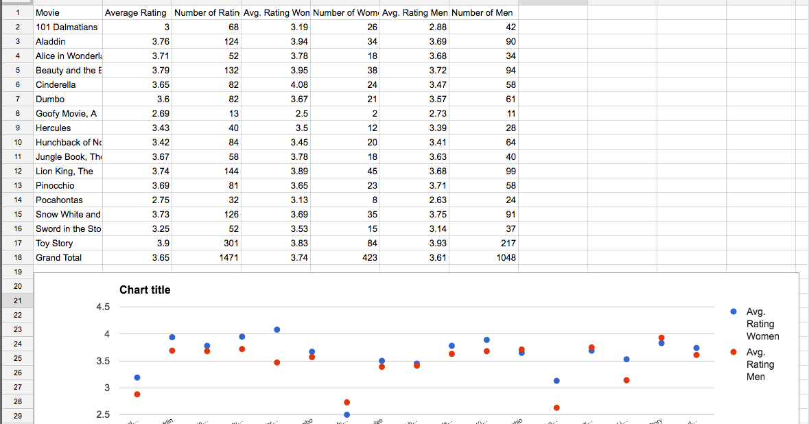 Digital Design 2017 by Veronica Gonzalez: Disney Movie Data Set